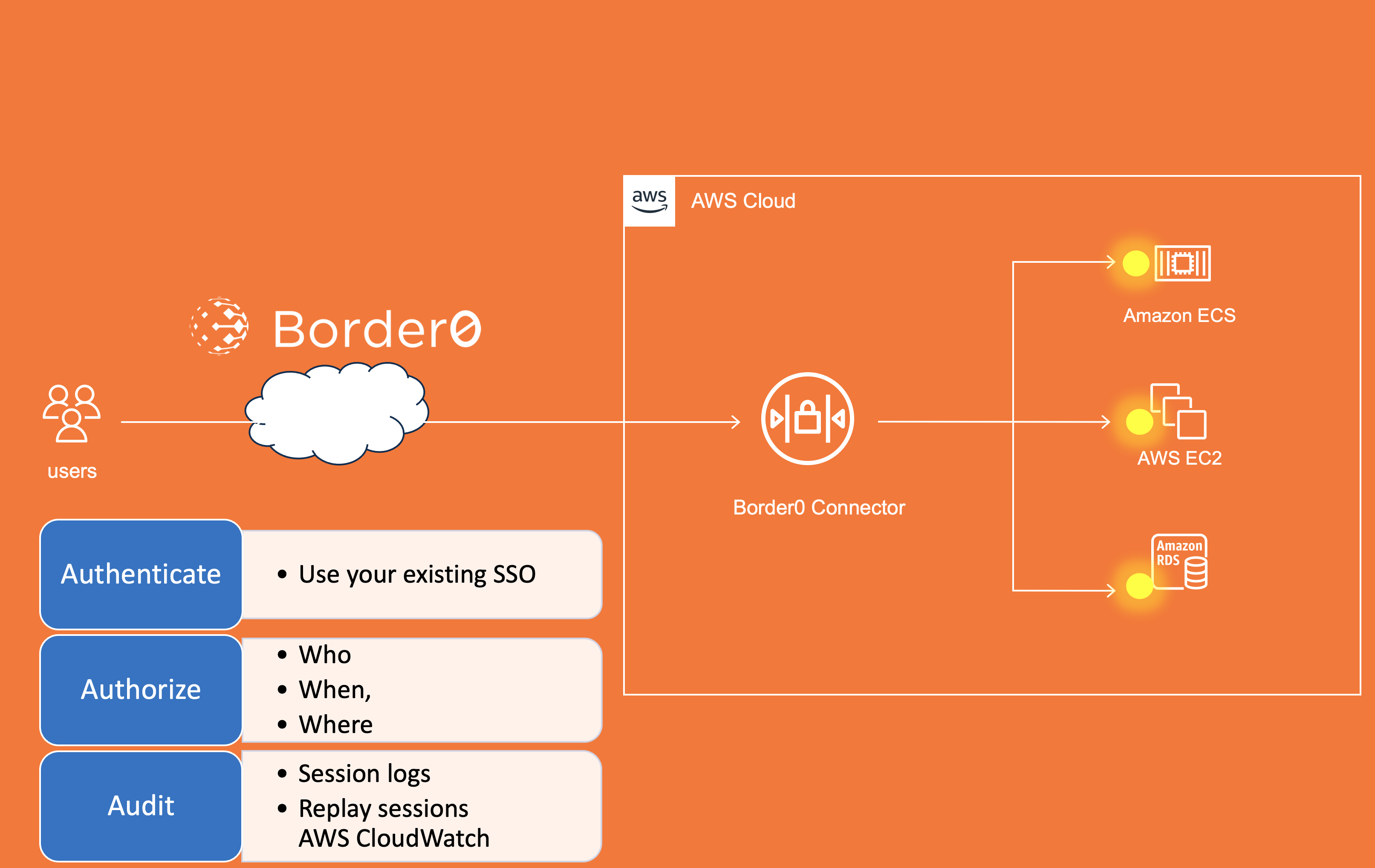 Simplifying AWS Access with Border0 | Border0